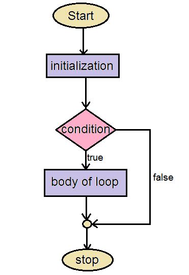 iteration statements in c programming language the for