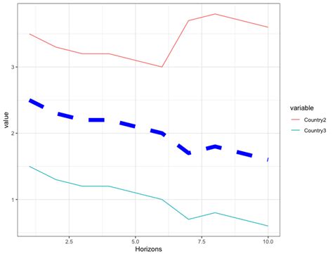 r highlight a line in ggplot with multiple lines stack