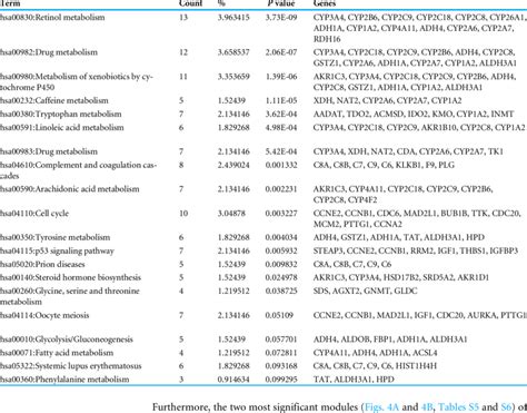 Kegg Pathway Analysis Of Differentially Expressed Genes Associated With