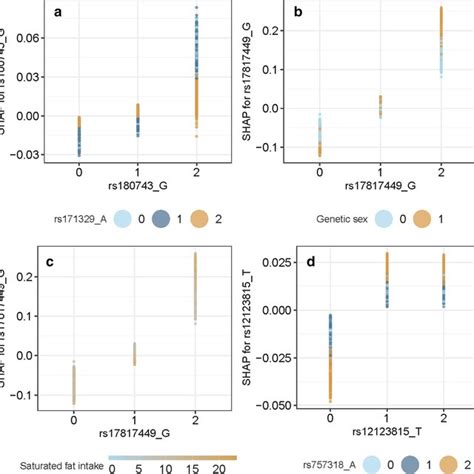 the observed 8 oxodg and 8 isoprostane values with three fitted model