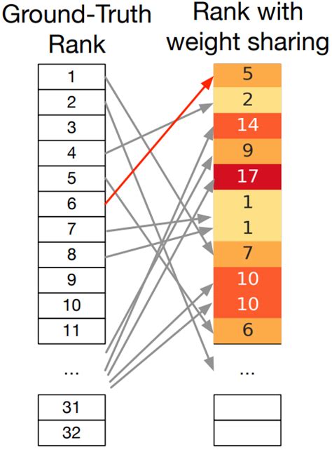 in defense of weight sharing for neural architecture search an