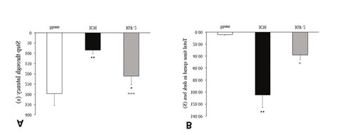 A Effect Of Igf 2 On Stl In Shuttle Box Test Data Are Shown As Mean