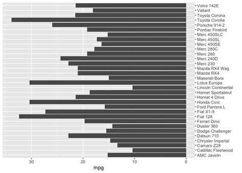 r creating a horizontal bar plots in the reverse direction stack