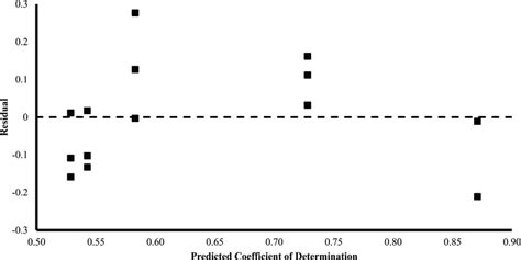 residual plot of the linear regression of the coefficient