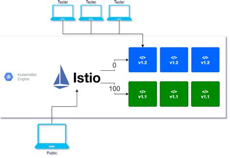 kubernetes k8 deployment strategy bluegreen to a b flexagon