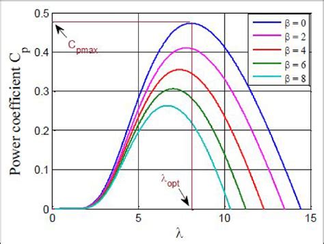 Power Coefficient Vs The Tip Speed Ratio L Benhalima Et Al 2019