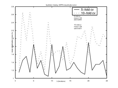 Synthetic Catalog Stpps Mean Classification Errors Over 25 Iterations