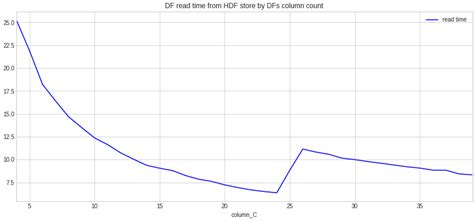 python pandas hdfstore retrieving data preformance understanding