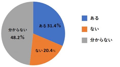 「ユニバーサルデザイン」を知っていますか？ データ活用なう