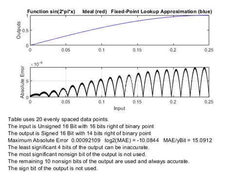 create lookup tables for a sine function matlab and simulink