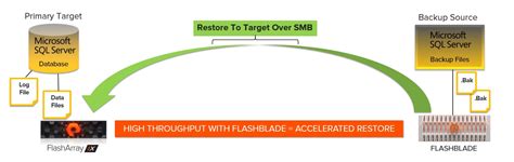 how is your sql server backup restore strategy testing going pure