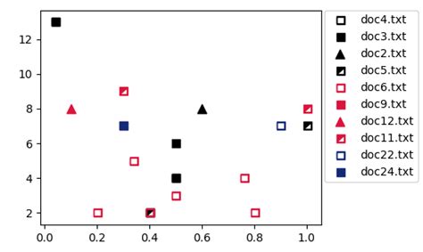 matplotlib plotting graph of items in list into