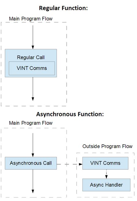 asynchronous functions phidgets support