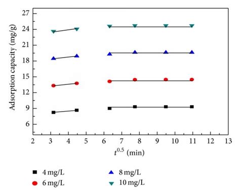 Plot Of Intraparticle Diffusion Model For Mb Adsorption By C