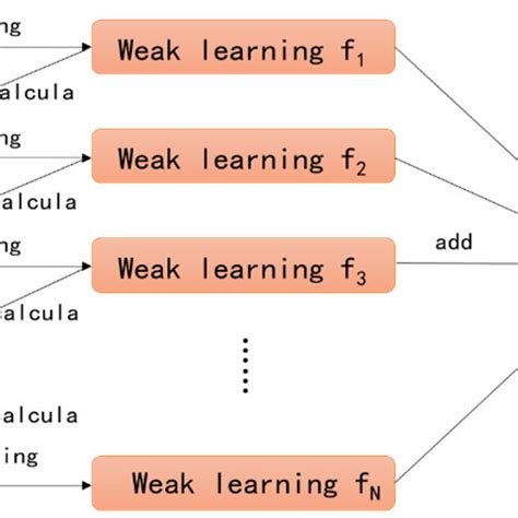 the structure of the exterme gradient boosting xgboost algorithm