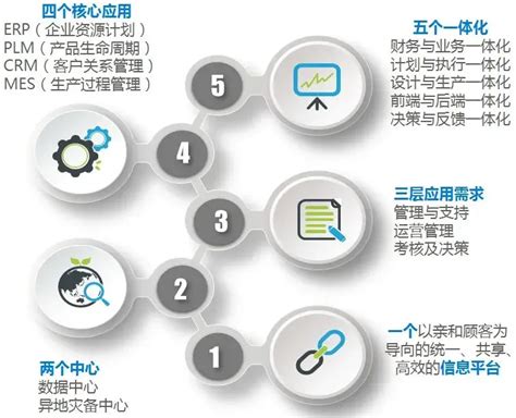 数字化转型探索——基于精益生产管理的数据决策分析体系 知乎