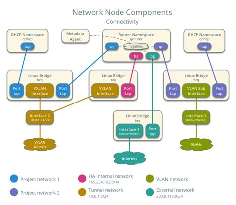 openstack docs scenario high availability using vrrp