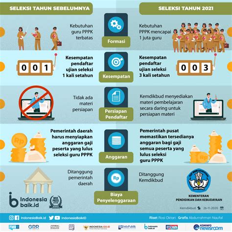 Format Baru Seleksi Guru Pppk 2021 Indonesia Baik