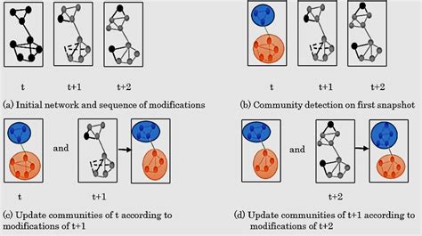 Principle Of Incremental Approaches Download Scientific Diagram