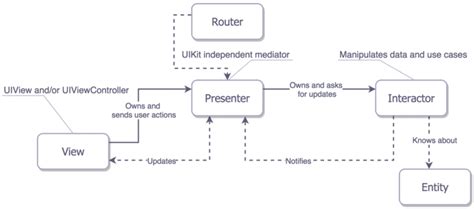 what is the software architecture of ios apps siya infotech solutions