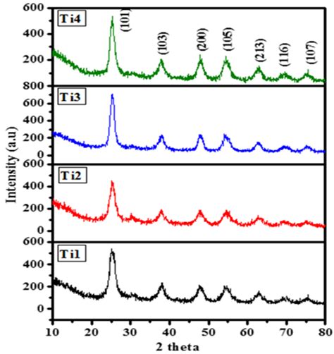 Figure 3 Xrd Spectra Of Different Sizes Of Tio2 Nanoparticles