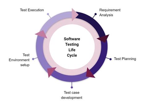 software testing life cycle different stages of testing
