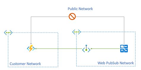 secure azure web pubsub outbound traffic through shared private