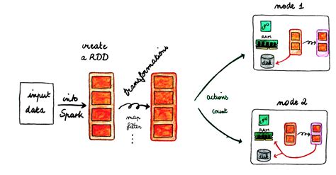 getting started with spark in practice nivdul