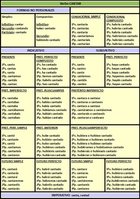 Clase RaÚl Verbos La ConjugaciÓn