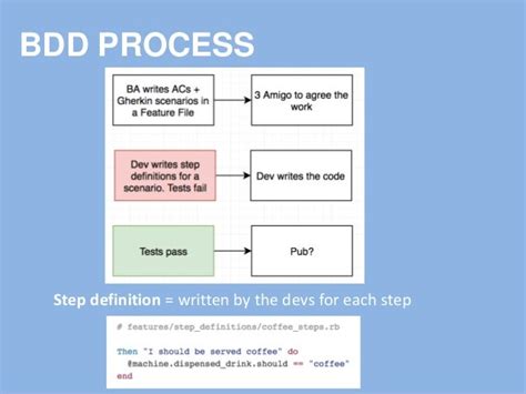 gherkin bdd intro