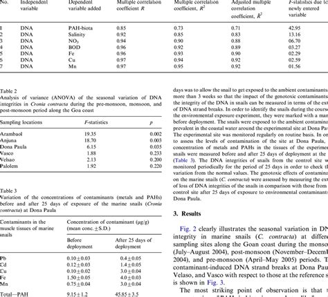 stepwise multiple regression analysis of the data on various