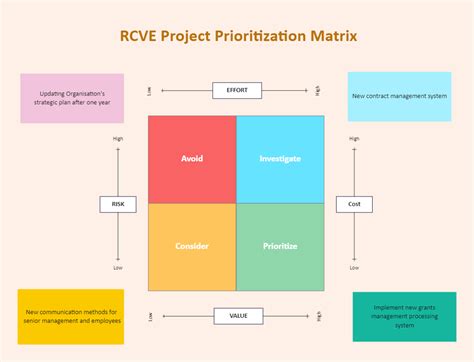How To Build A Prioritization Matrix 2x2 Prioritizati