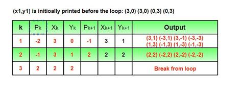 mid point circle drawing algorithm geeksforgeeks