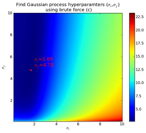 gaussian processes for regression 1d example in python 2