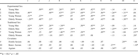 correlation matrix for dependent variables and covariates by
