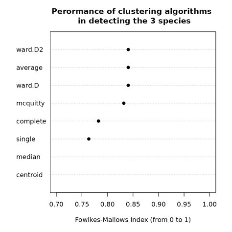Hierarchical Cluster Analysis On Famous Data Sets Enhanced With The