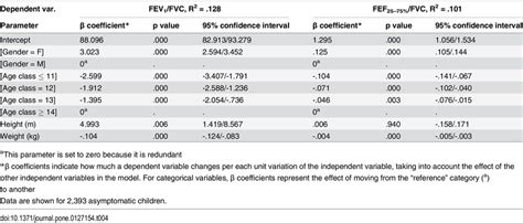 parameter estimated by multiple linear regression analysis models for