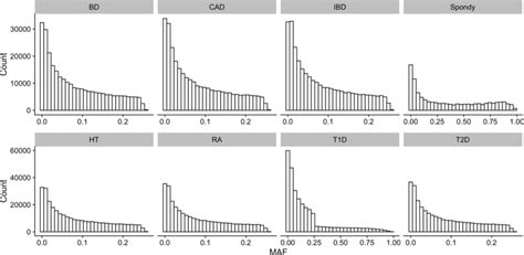 Histograms Of Minor Allele Frequencies Maf Distribution In Each