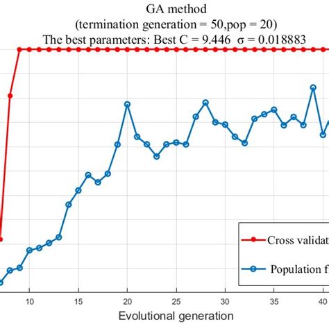 Genetic Algorithm Parameter Optimization Line Chart Download