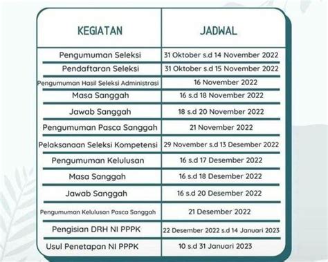 Jadwal Pelaksanaan Seleksi Pppk Tahun 2022 Tenaga Kesehatan Dan Tenaga
