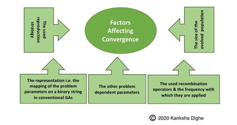 ml convergence of genetic algorithms geeksforgeeks