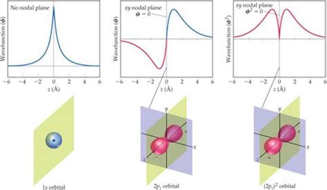 Figure 9 38 Phases In Wave Functions Of S And P Atomic Orbitals
