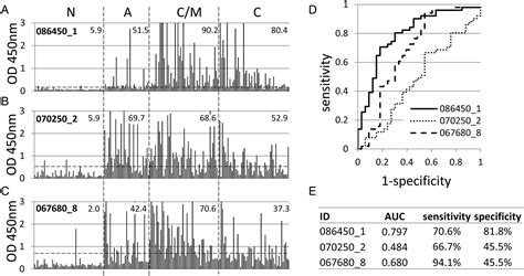Identification Of Toxoplasma Gondii Antigens Associated With Different