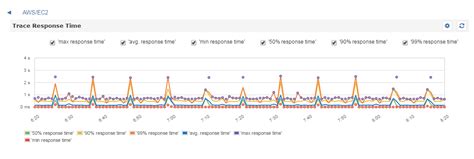 akka monitoring with kamon and spm dzone performance