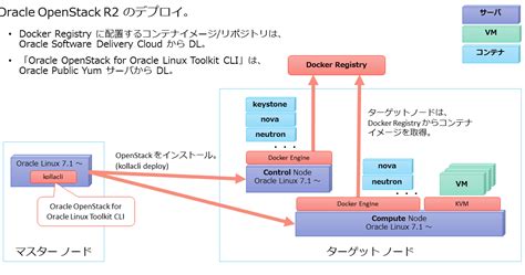 oracle linux とその周辺のもの openstack for oracle linux r2 の様子。