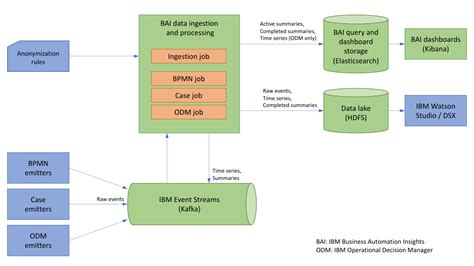 overview what is ibm business automation insights