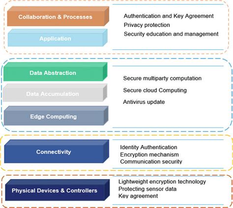 Security Requirements At Each Level Of The Iot Architecture Download