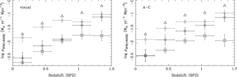 Comoving Star Formation Density Of Galaxies As A Function Of Redshift