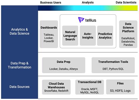 the modern data analytics for ai led decision intelligence tellius