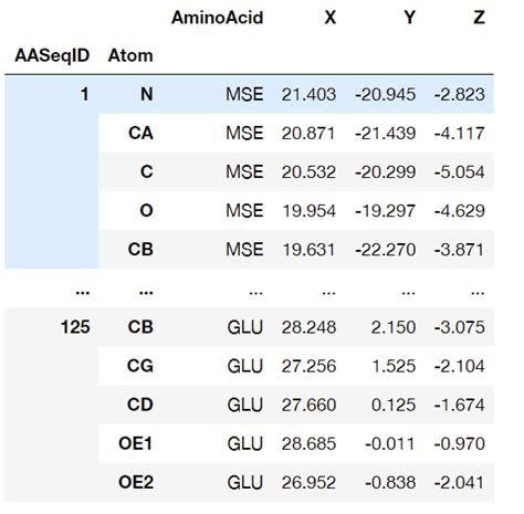python pandas dataframe fastest way to access multindex